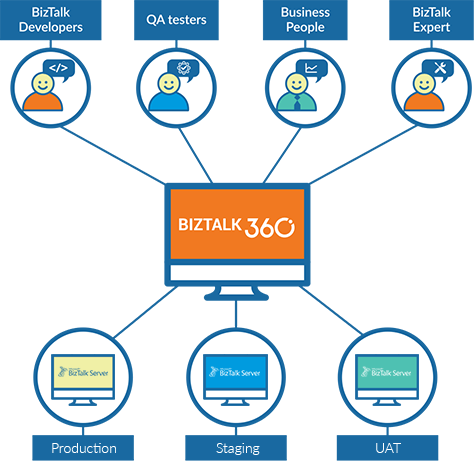 Security, Governance and Auditing | BizTalk360