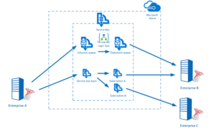 Azure Service Bus & BizTalk 2016 in enterprise messaging | BizTalk360 Blogs