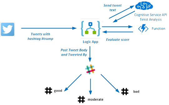 Serverless Integration - Logic Apps, Functions and Cognitive Service ...
