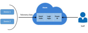 Azure Logic Apps and Azure Event Hubs (Middleware Friday) | BizTalk360 Blogs