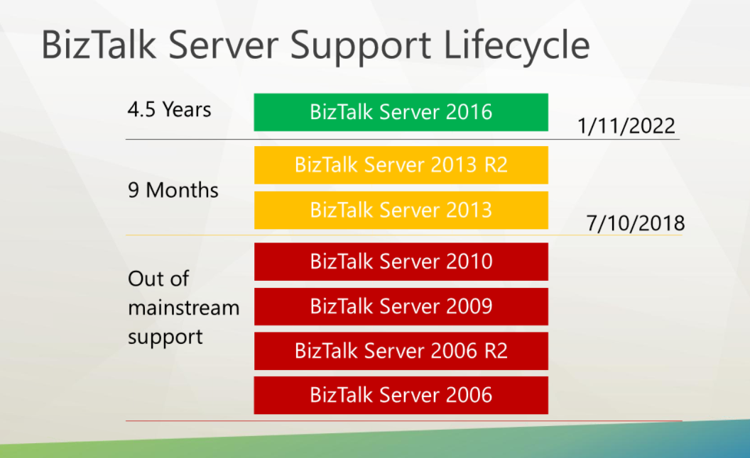Artificial Intelligence and Machine Learning for BizTalk Server Monitoring