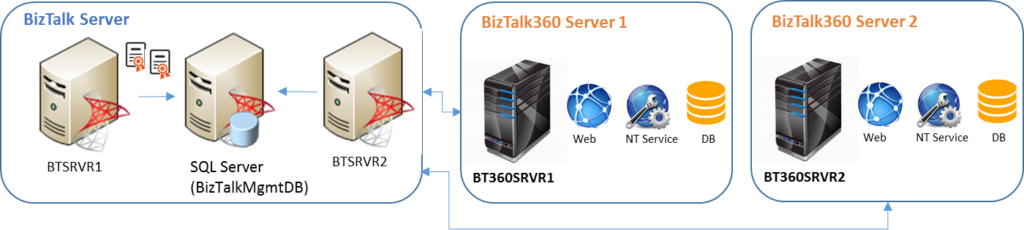 BizTalk360 High Available Setup Guide