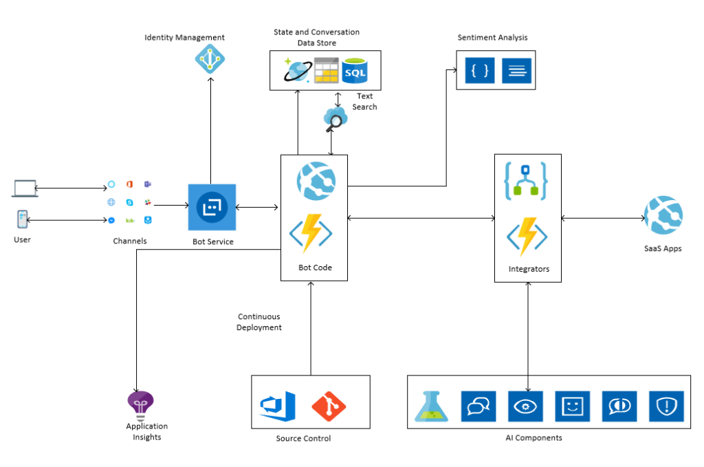 Administering BizTalk Server using a Chat Bot