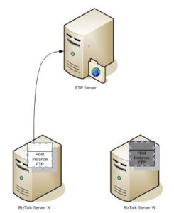 BizTalk Host Instance high availablity Monitoring | BizTalk360