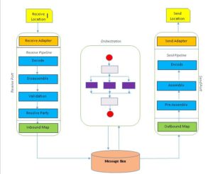 BizTalk Message Box - The heart of BizTalk architecture