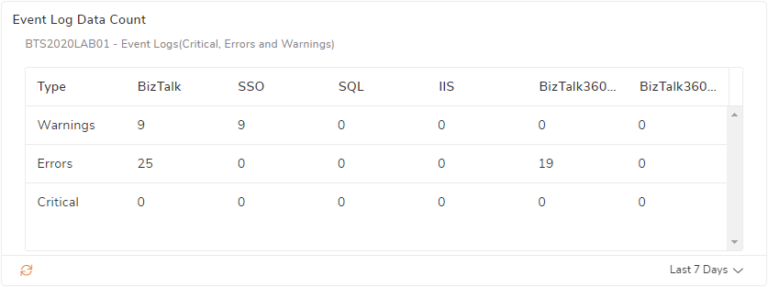 Understanding BizTalk Application Logs for Troubleshooting