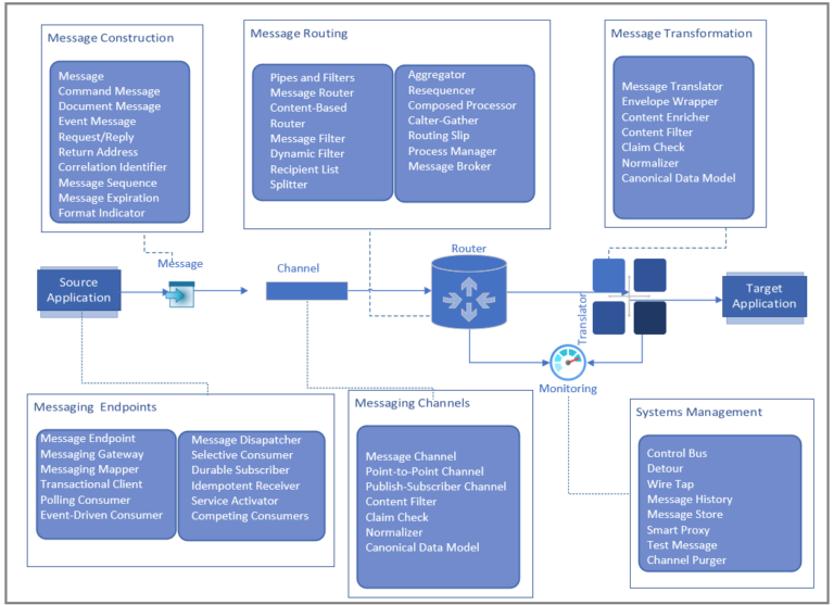 Using BizTalk Integration Patterns to Streamline the Processes