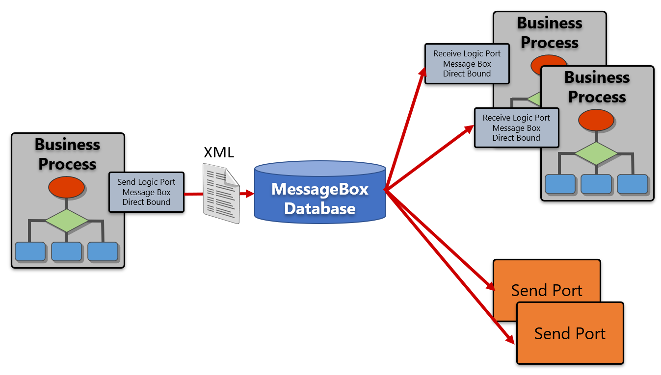 Message Box Direct Bound Ports | An Complete Guide