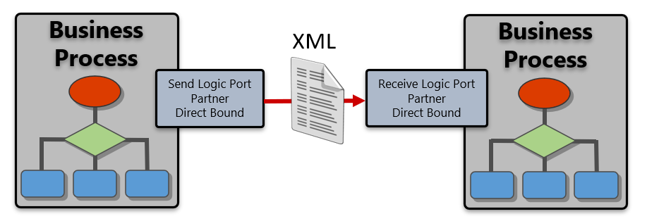Partner Direct Bound Ports: A Comprehensive Guide