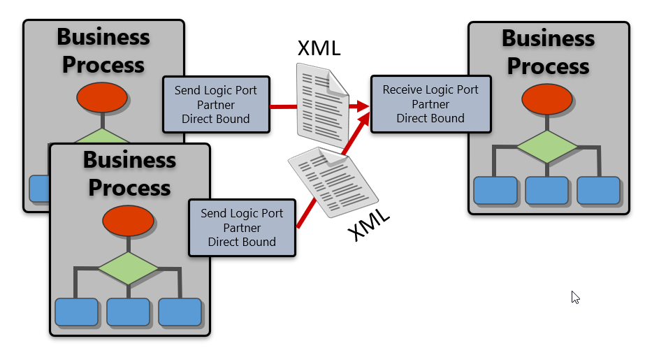 Partner Direct Bound Ports: A Comprehensive Guide