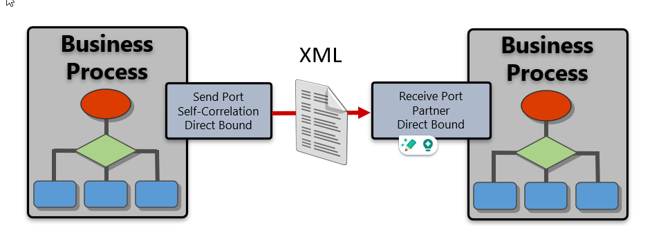 Configuring Self-Correlating Direct Bound Ports