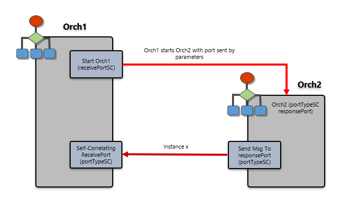 Configuring Self-Correlating Direct Bound Ports